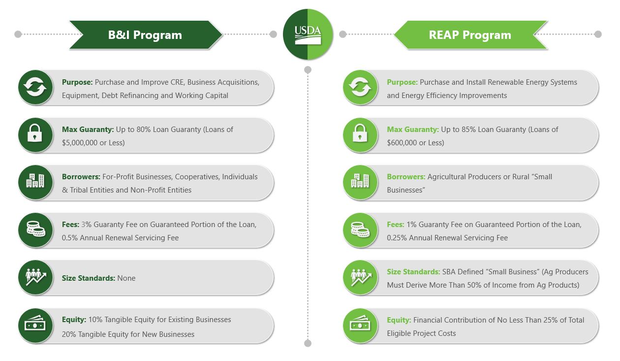 USDA REAP Loans: What You Need To Know - Capital Bank