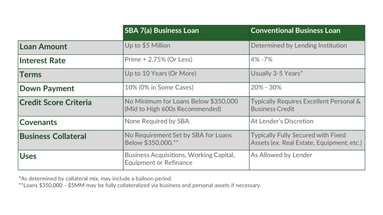 SBA 7(a) Business Acquisition Loans: When and How to Use Them